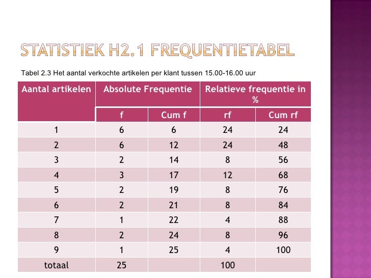 Les 3. Blok 3 Statistiek Frequentieverdeling 2.