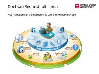 Les 3 Request Fulfilment en Access management.pptx