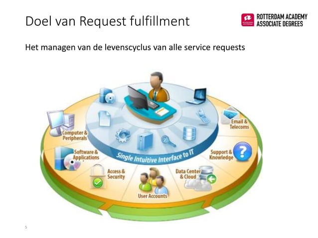 Les 3 Request Fulfilment en Access management.pptx