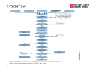 Les 3 Request Fulfilment en Access management.pptx