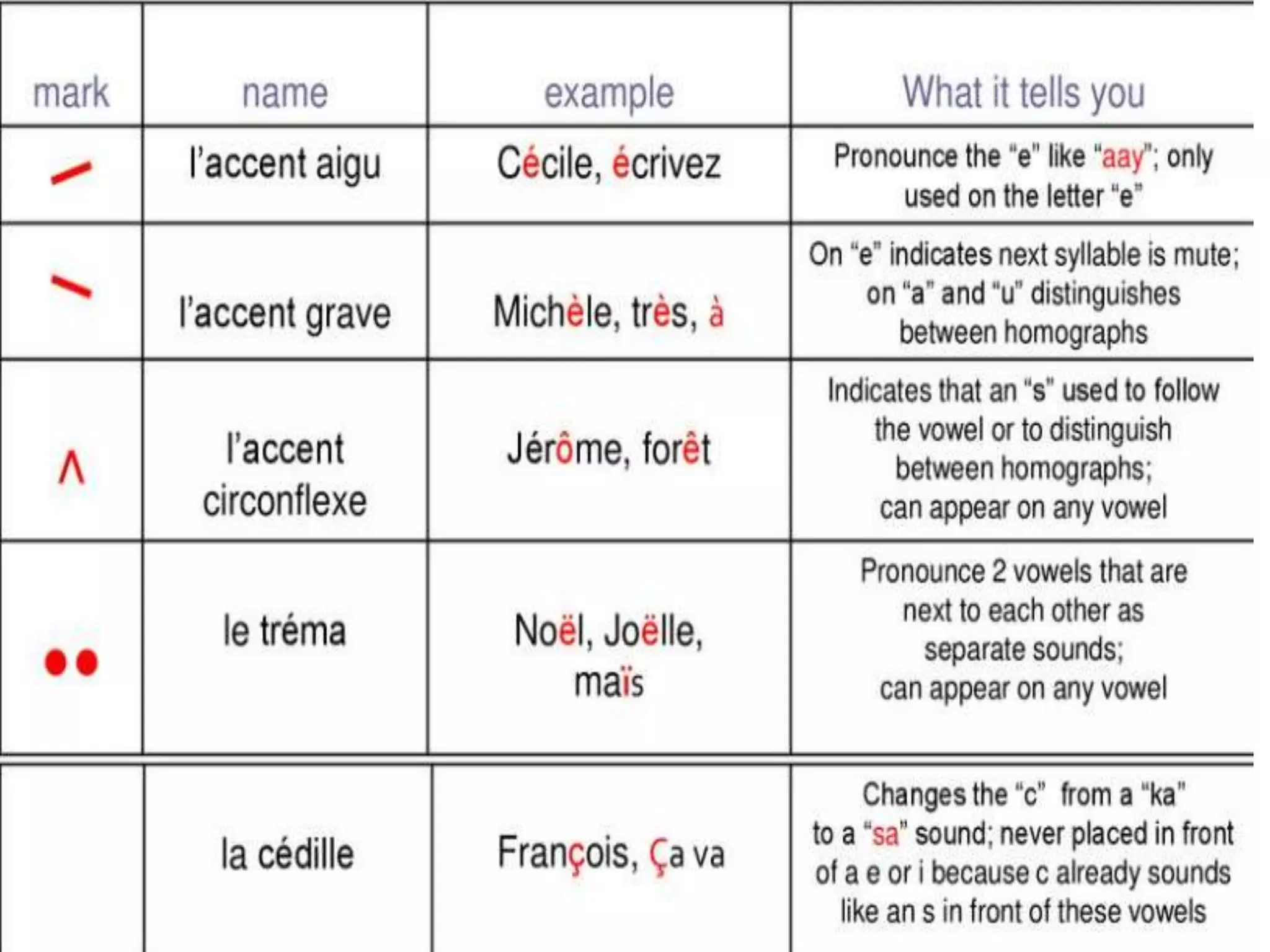 les accents et les alphabets.pptx