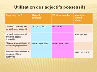 Les adjectifs possessifs | PPTX