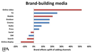 SEMPL17: Les Binet, Head of Effectiveness, adam & eve DDB, UK | PPTX