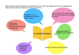 Les caractéristiques de la poésie lyrique.pdf