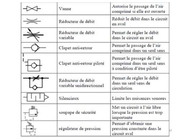 Le schéma pneumatique