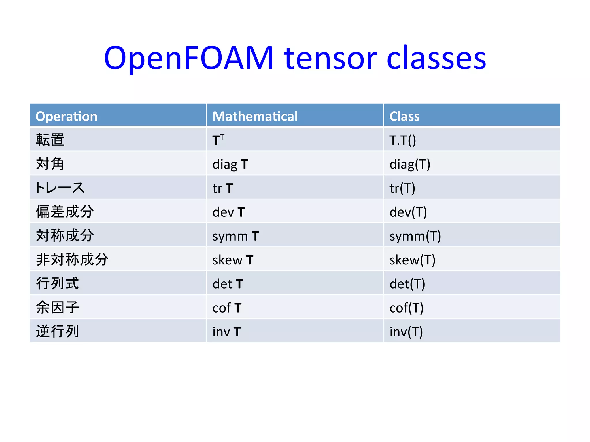 OpenFOAM LES乱流モデルカスタマイズ | PDF
