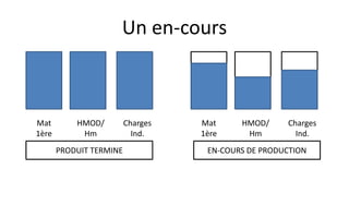 Les en-cours de production en comptabilite de gestion | PDF