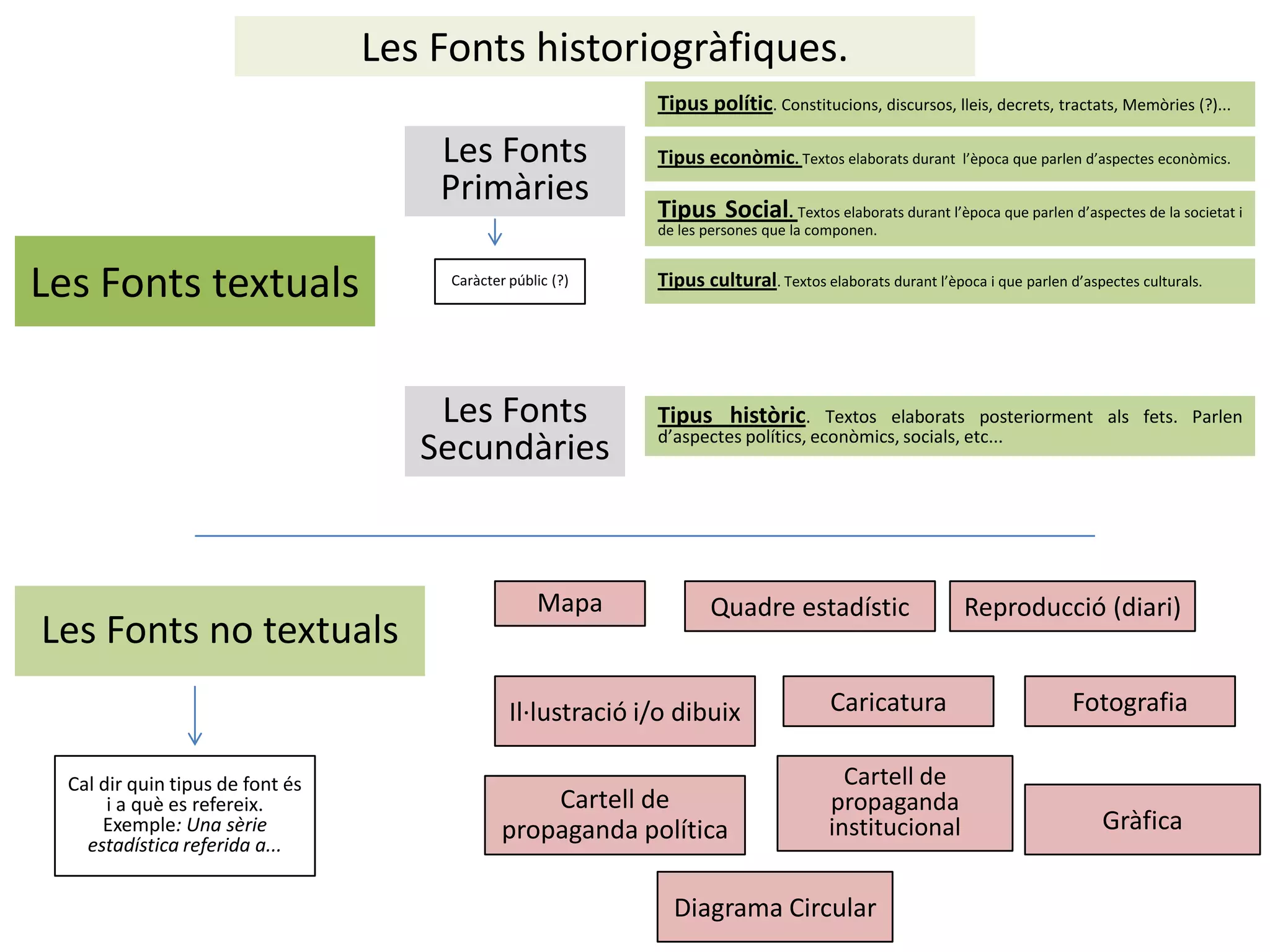 Esquema: Fonts historiogràfiques. | PPTX