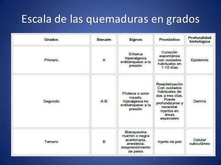 Lesiones por quemaduras: manejo inicial