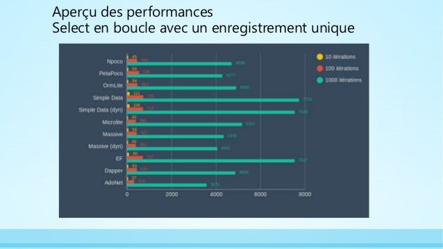 Les Micro Orm Alternatives à Entity Framework