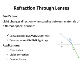 Lenses and Refraction of light 03_03_2025.pptx