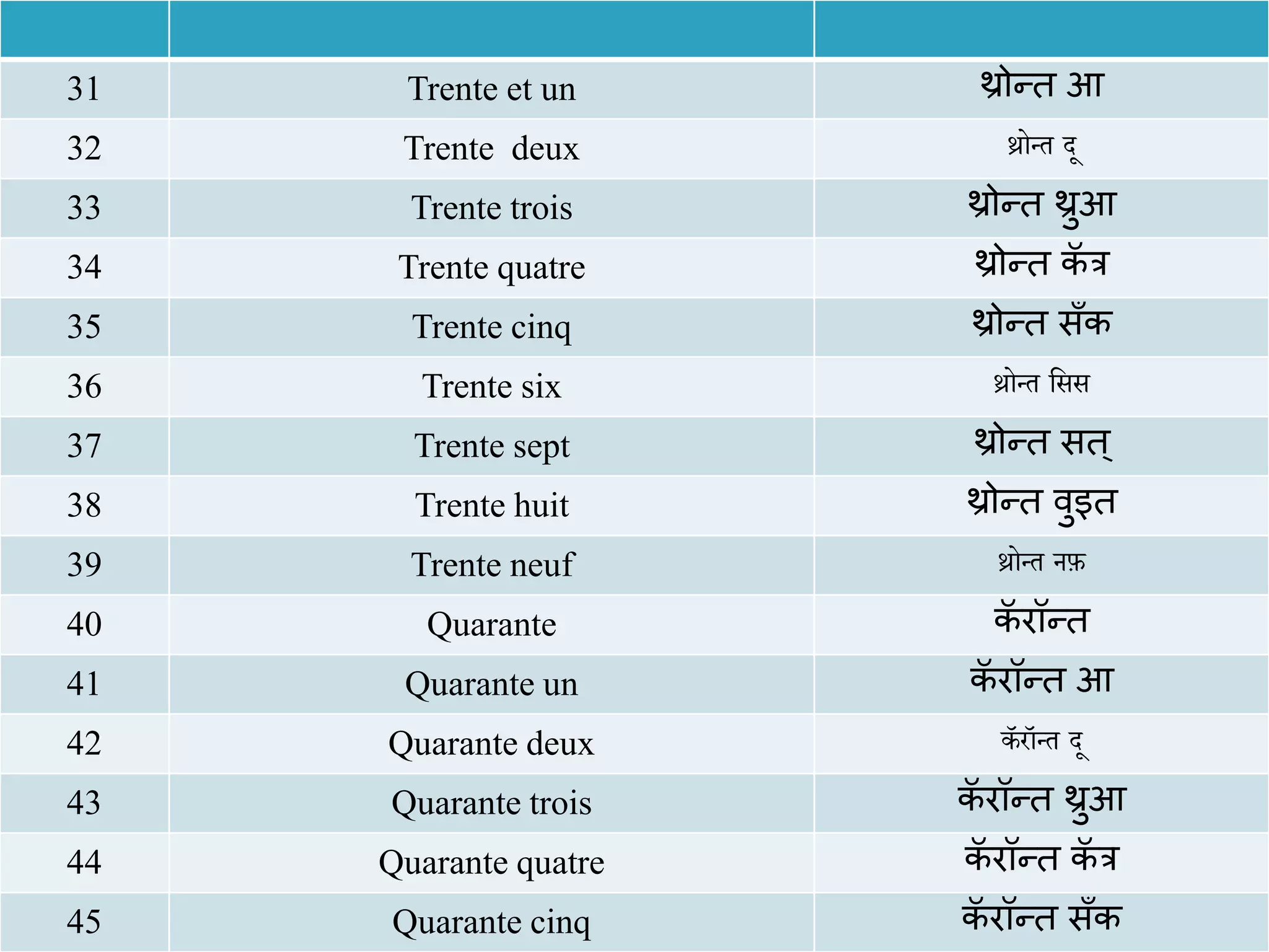 Les nombres-french numbers | PPT