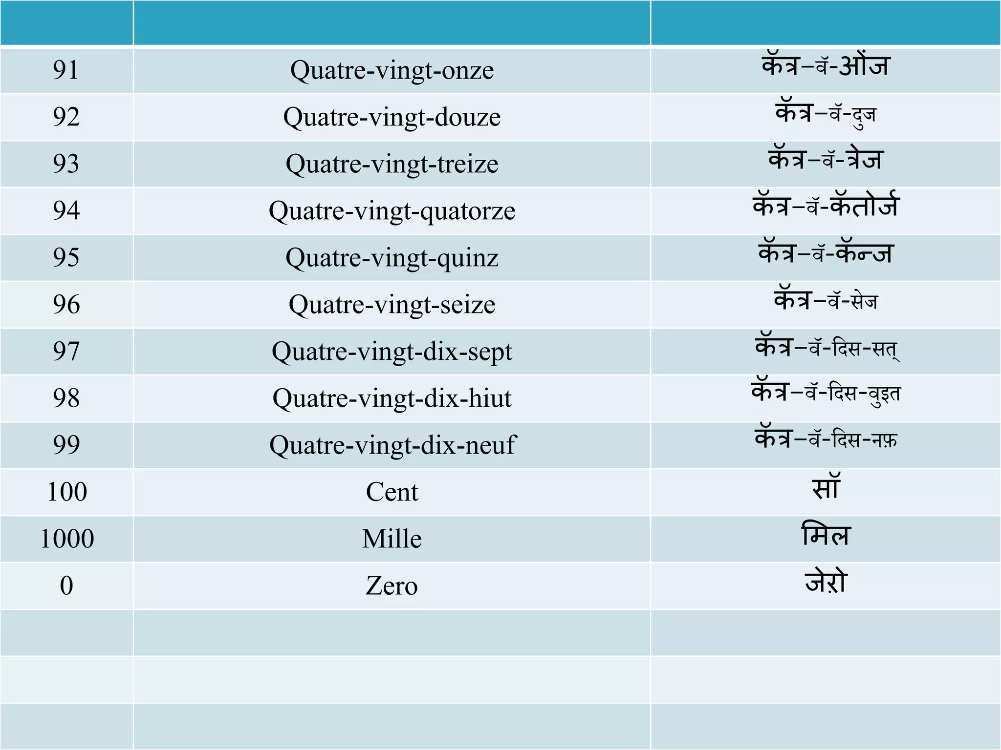 Les nombres-french numbers | PPT