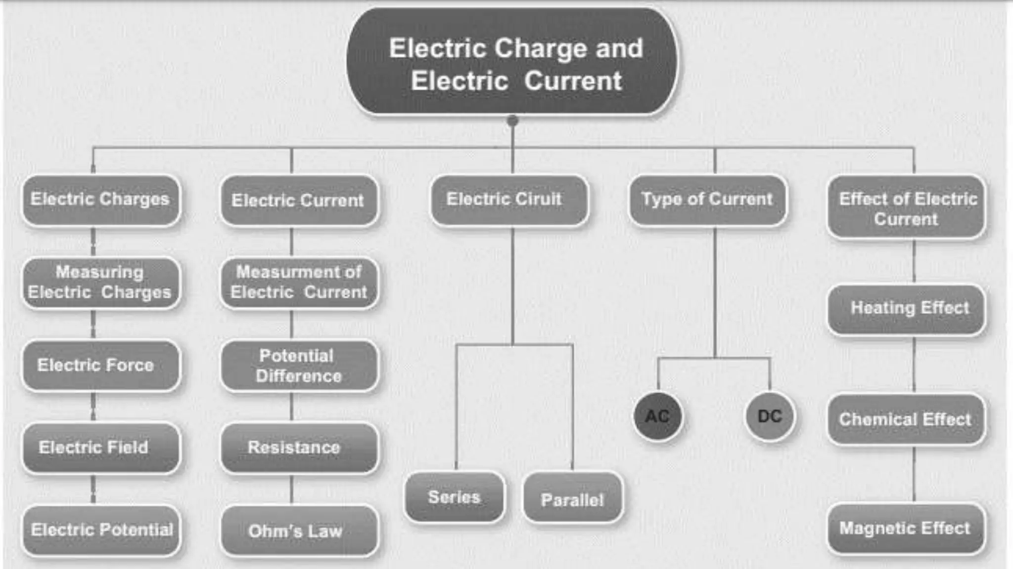 Lesson plan physics class 10 introduction to electric current | PPTX