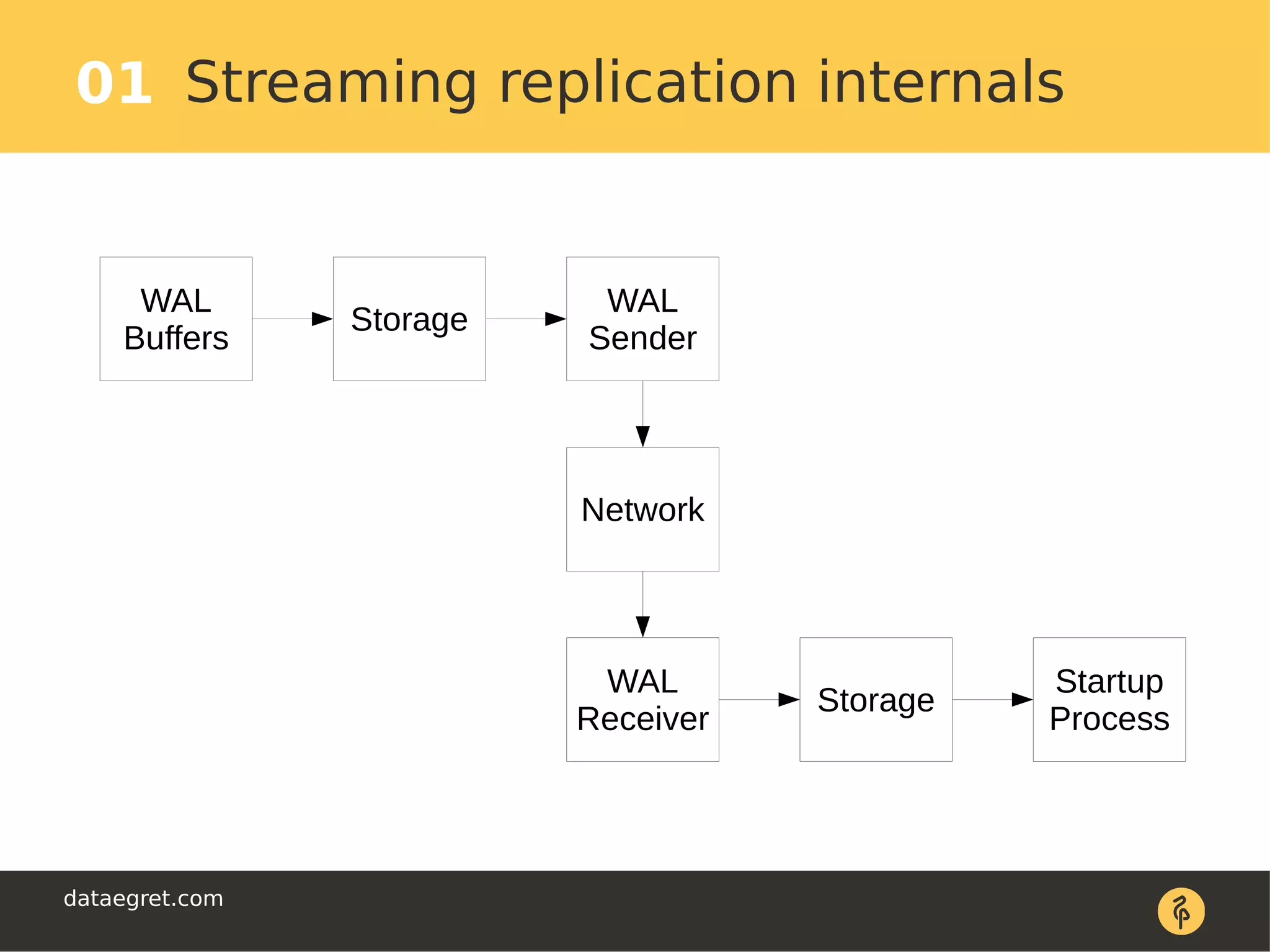Troubleshooting PostgreSQL Streaming Replication | PPT Troubleshooting PostgreSQL Streaming Replication | PPT