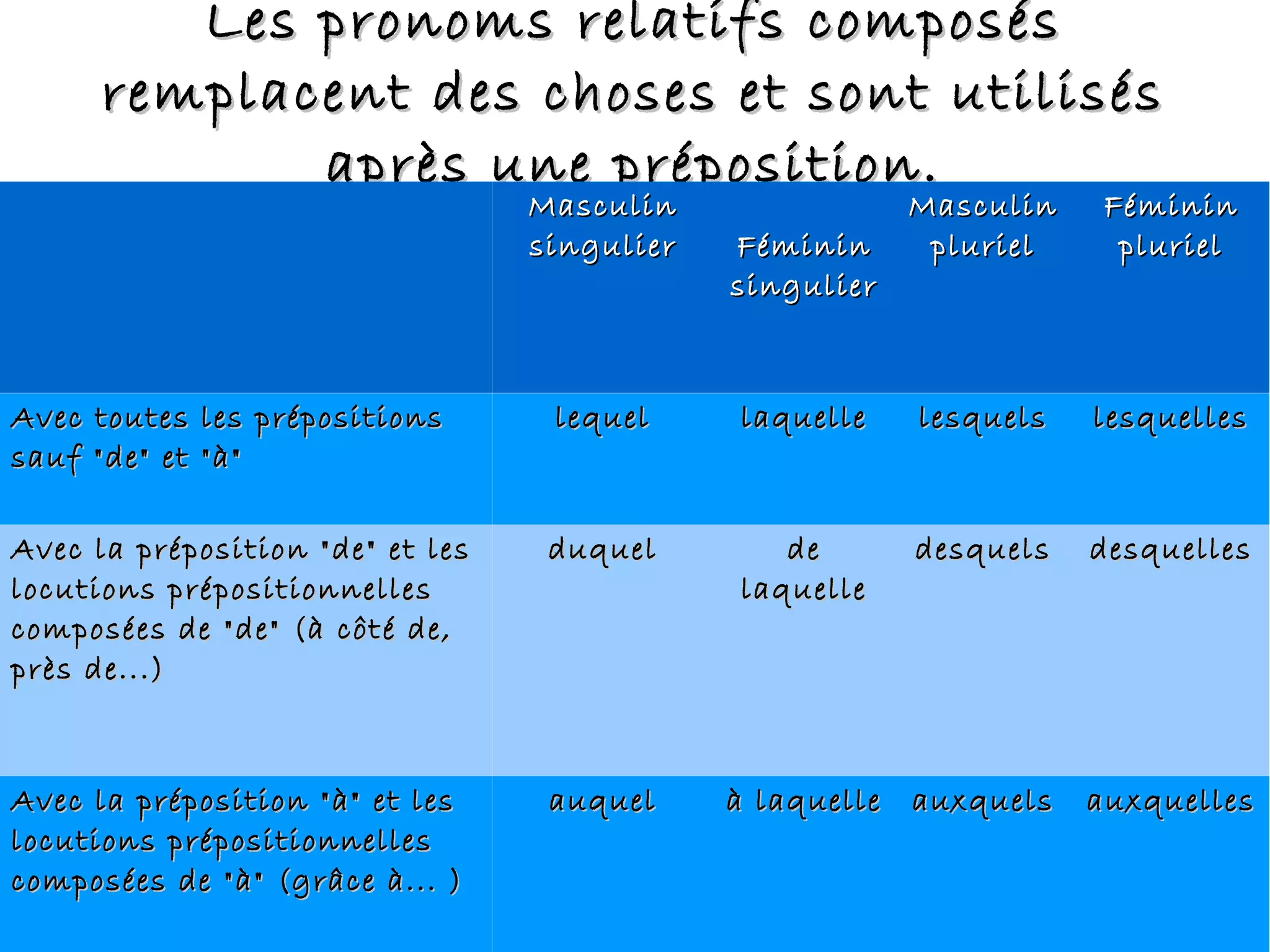 Les pronoms relatifs composés | ODP