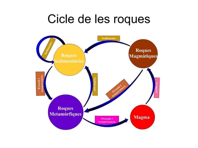 Les roques | PPT