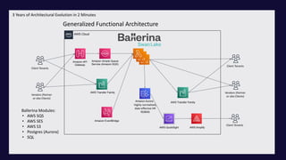 Less Is More: Utilizing Ballerina to Architect a Cloud Data Platform | PPT