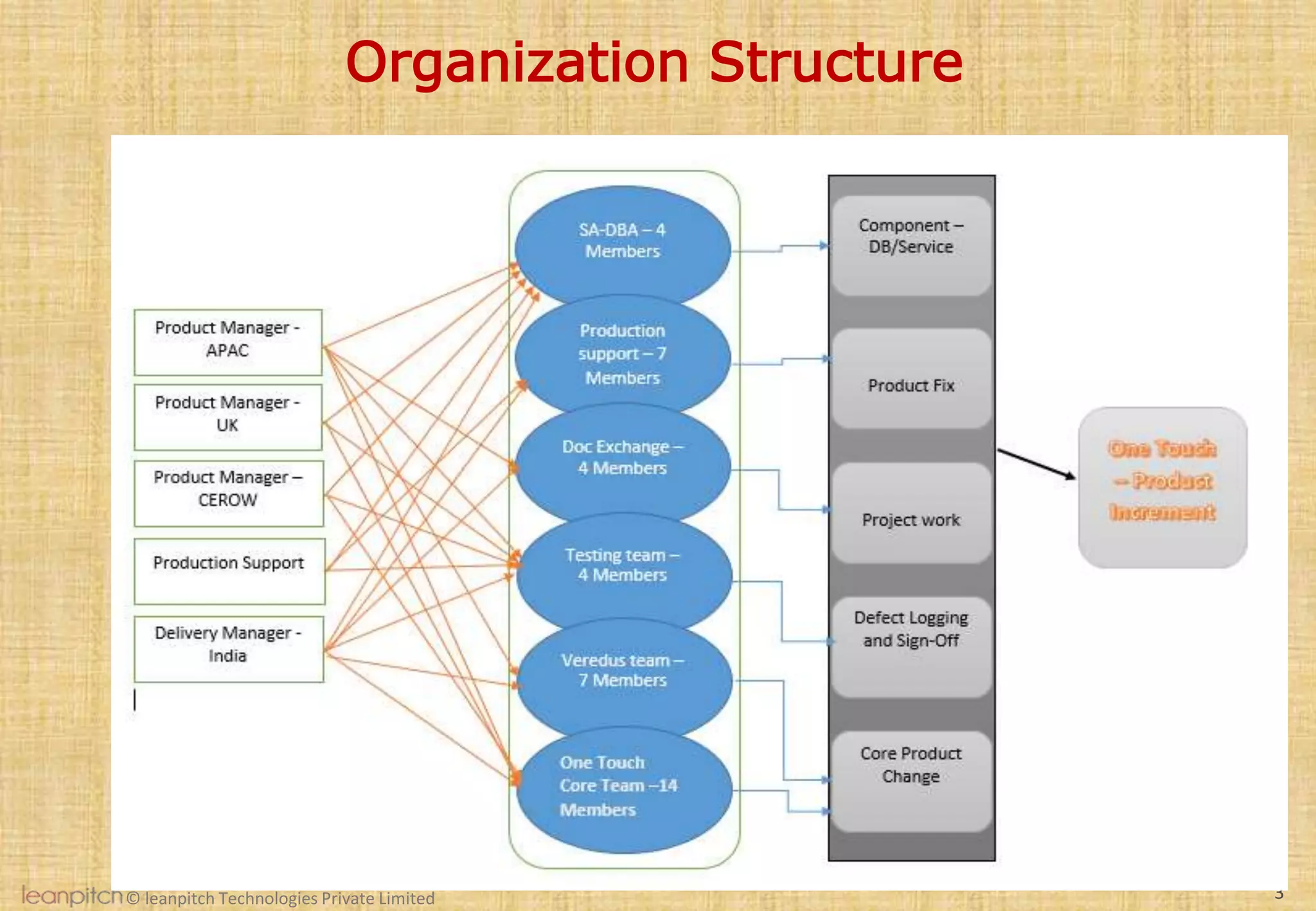 Role of Manager in LeSS (Large-Scale Scrum) | PPT