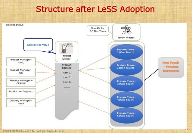 Role of Manager in LeSS (Large-Scale Scrum) | PPT