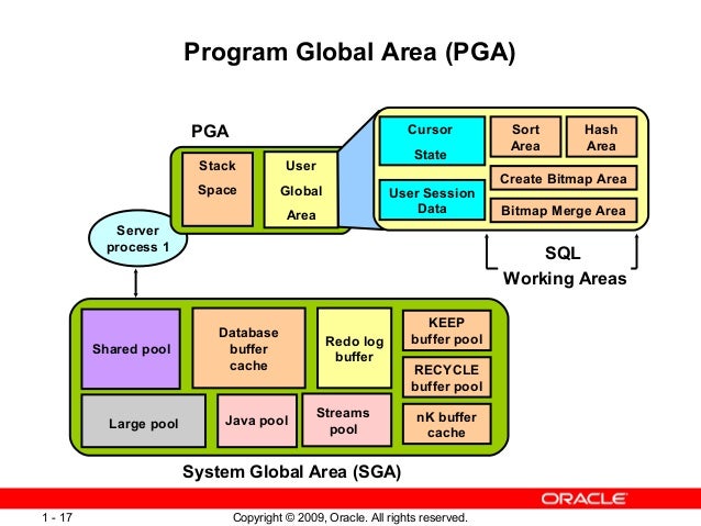Oracle Sga Pga 確認 Sql | Oracle Pgaメモリ 確認 – UENDS