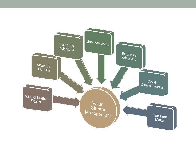 Value Stream Manager concept applied to Software Product Development