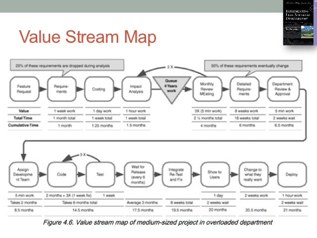 Value Stream Manager concept applied to Software Product Development