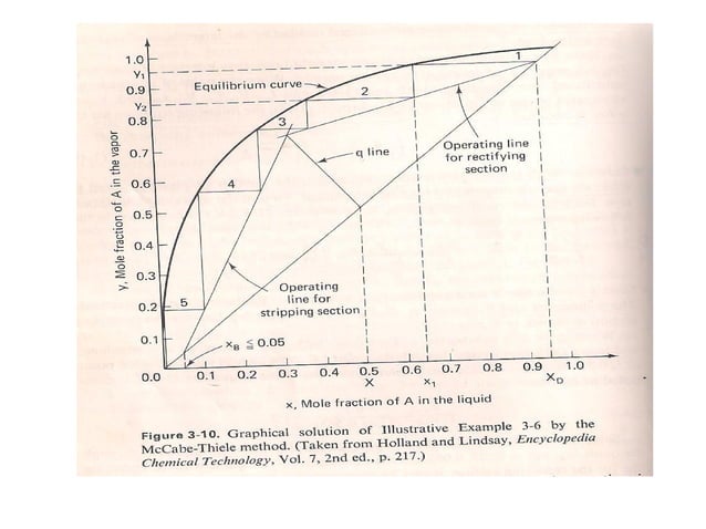 Less Common Separation Lecture (THERMAL)211 | PPT
