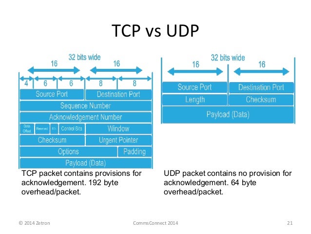 Oohub - Image - tcp ip vs udp