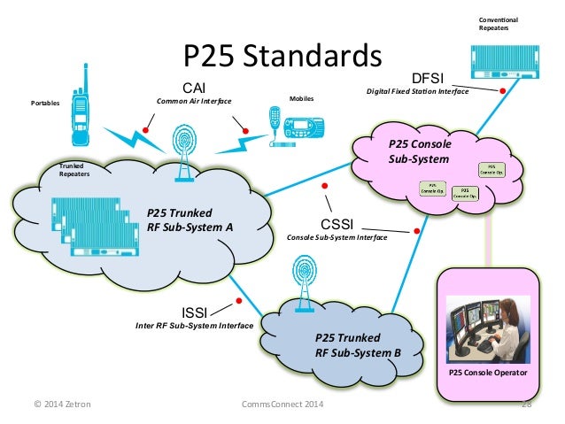 Advanced radio over IP