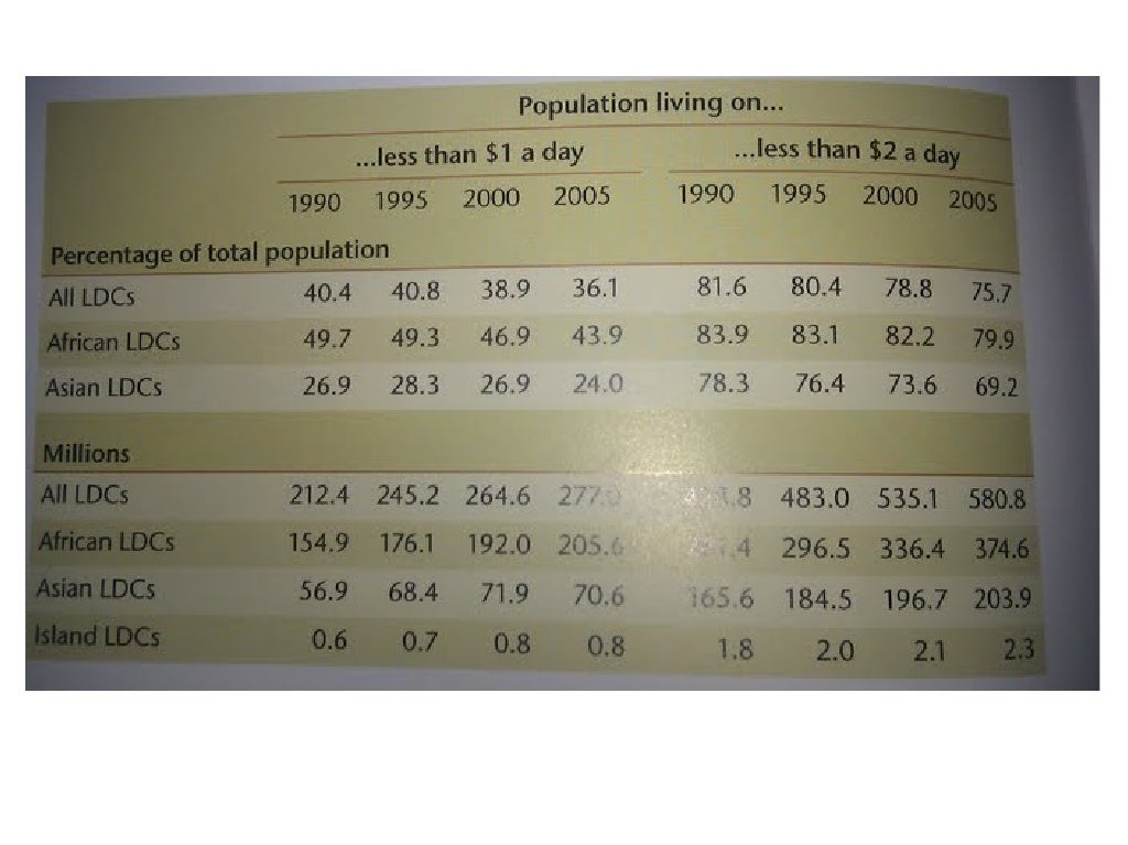 Less Developed Countries