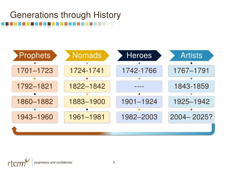 Boomers in the Fourth Turning - Pecha Kucha