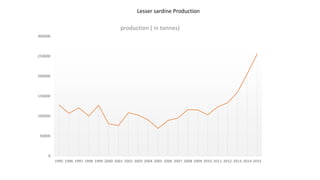 Lesser Sardine Fishery of India | PPTX