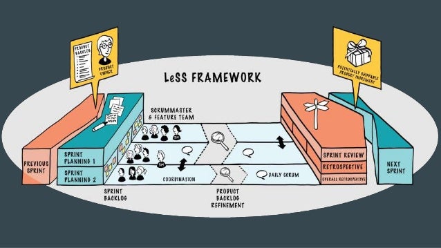 Learnings adopting Large Scale Scrum