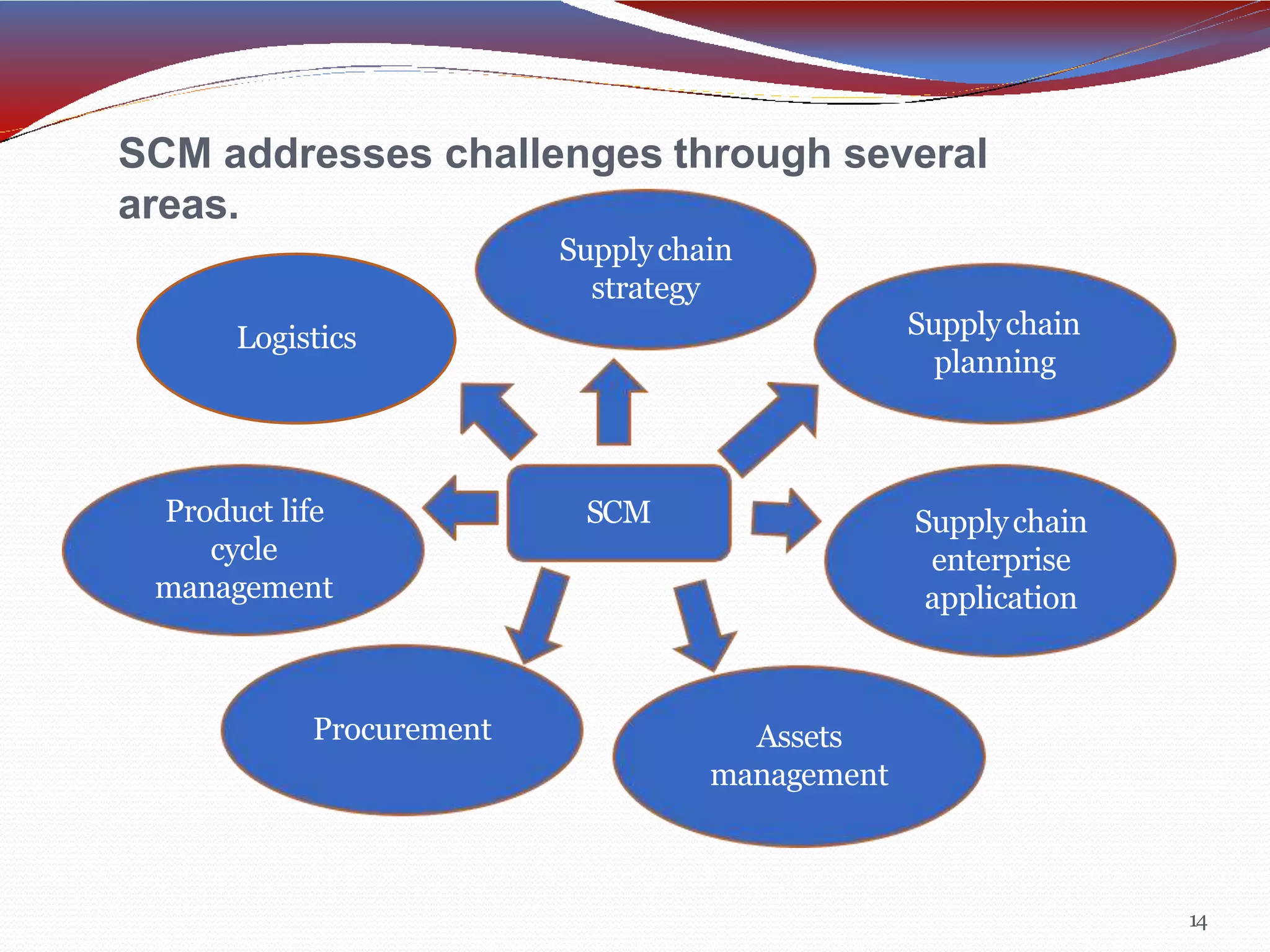 Lession - 1 _ 2 (supplychainmanagement).pptx