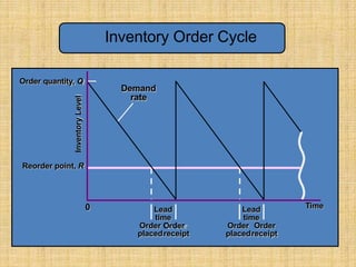 Lession - 1(Inventory Management).pptx