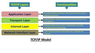 networking principles-network principles and their protocols | PPTX