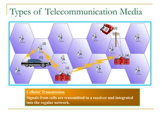 LESSON-02-Communications and Computer Networking.pptx