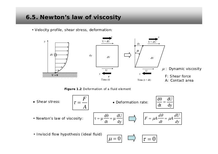 Newtons Law Of Viscosity