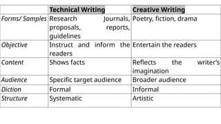 lesson-1 creative writing forms of writing | PPTX