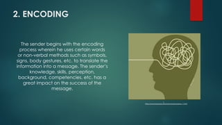 Lesson-1-Communication-Processes-Principles-Ethics.-MHRS-PPT-1.pptx (1).pdf