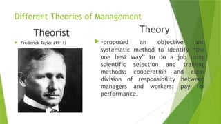 Lesson-1-Definition-and-Functions-of-Mgt-and-Different-Types-of-Mgt ...