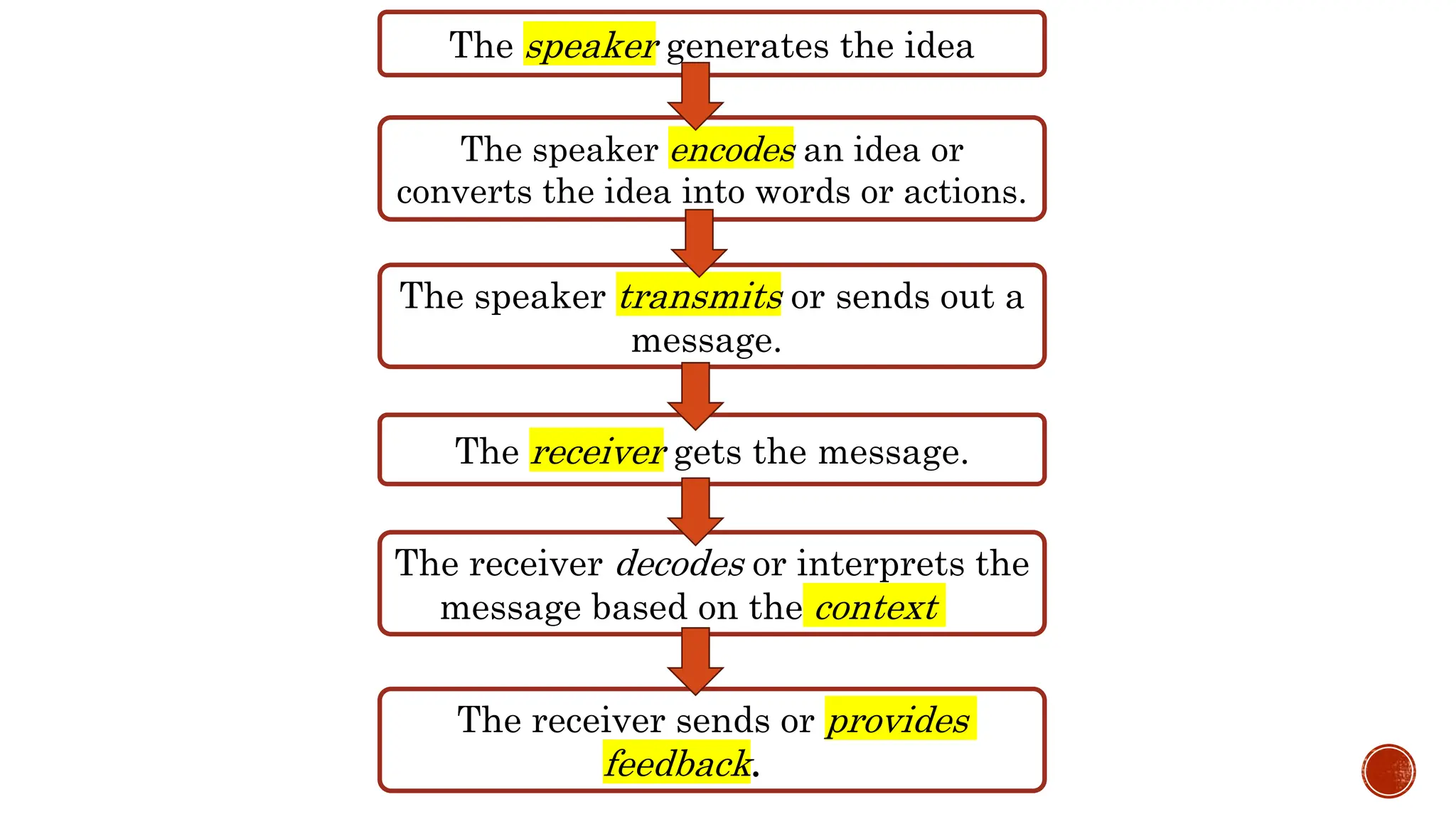 LESSON-1-NATURE-AND-ELEMENTS-OF-COMMUNICATION.pptx