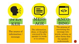 LESSON-1-NATURE-AND-ELEMENTS-OF-COMMUNICATION.pptx
