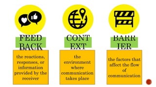 LESSON-1-NATURE-AND-ELEMENTS-OF-COMMUNICATION.pptx