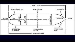Lesson 1 Ship Characteristics | PPT