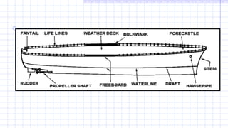 Lesson 1 Ship Characteristics | PPT