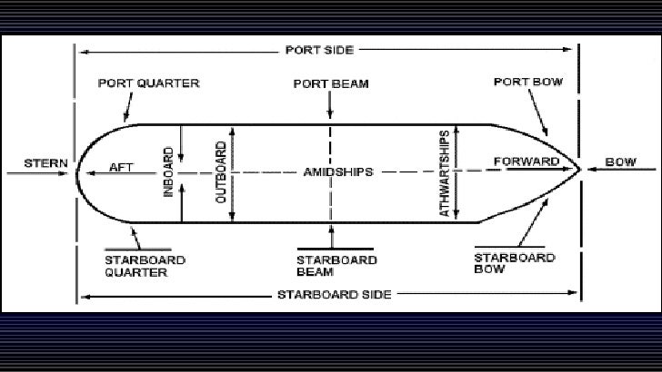 Lesson 1 Ship Characteristics