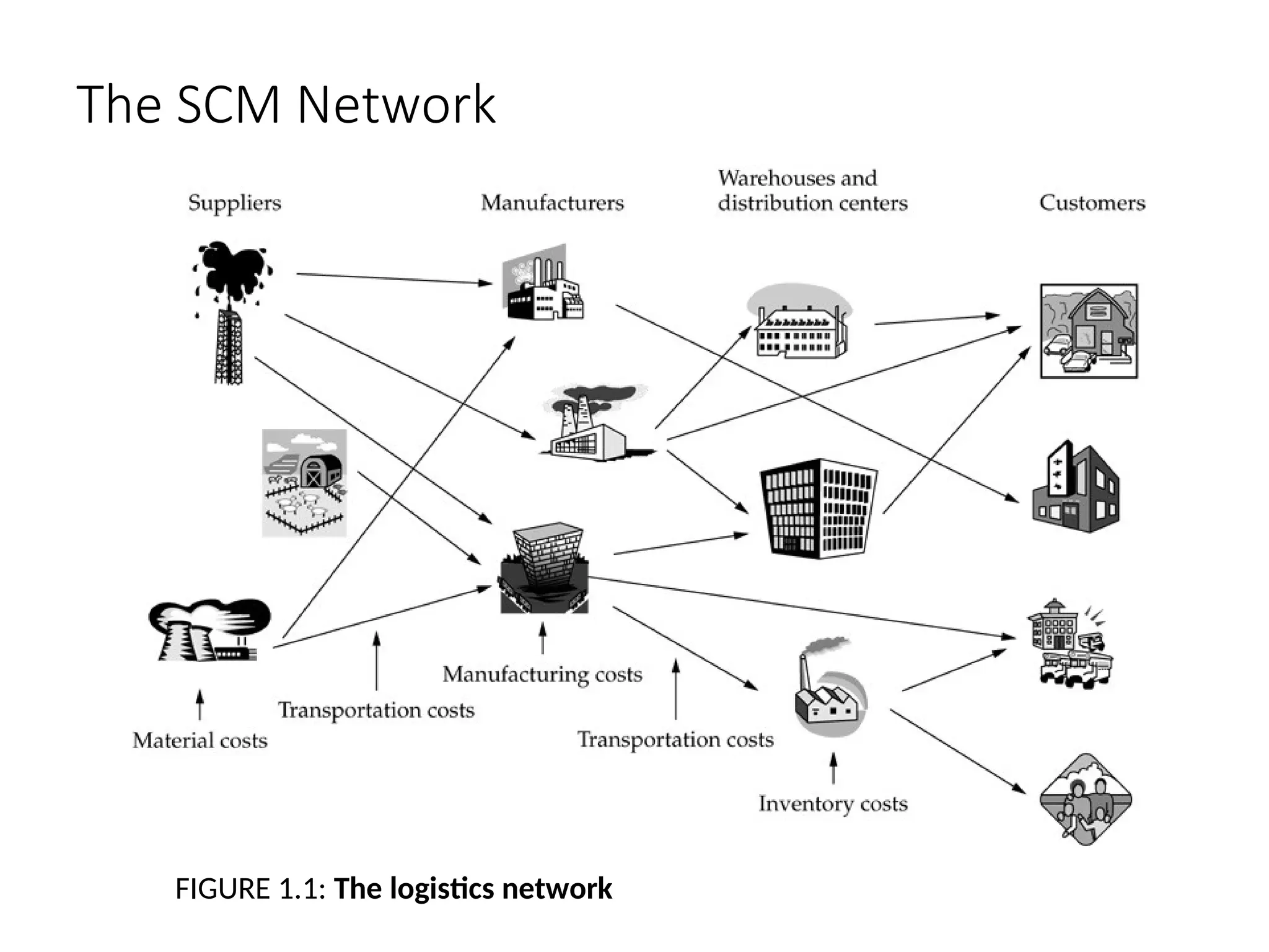 Lesson-1-Supply-Chain-Management-Introduction (1).ppt