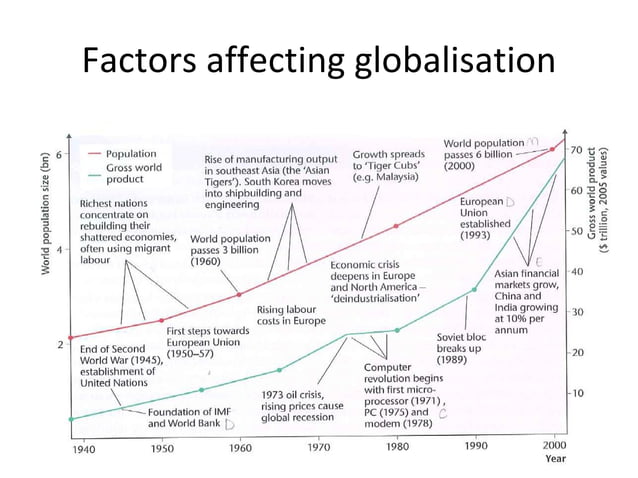 Lesson 1 What Is Globalisation And How Is It Changing Peoples Lives | PPT